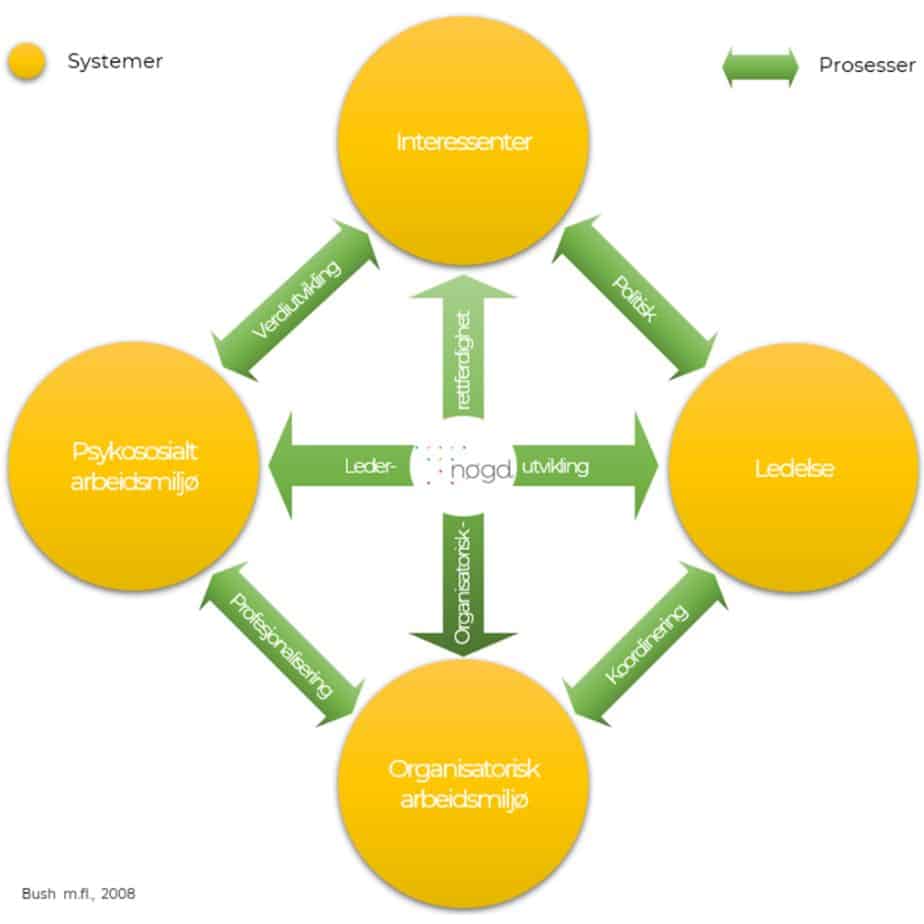 Konflikthåndtering: bruk av systemmodeller og modeller