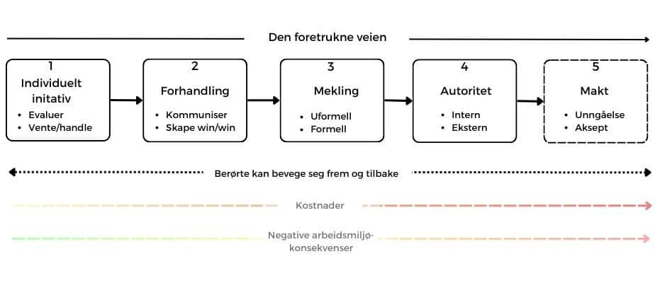Konflikthåndtering: bruk av systemmodeller og modeller
